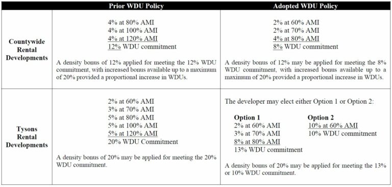 Fairfax County Board of Supervisors Adopts Amendments to WDU Policy